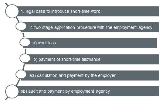 Short-time work | GÖRG